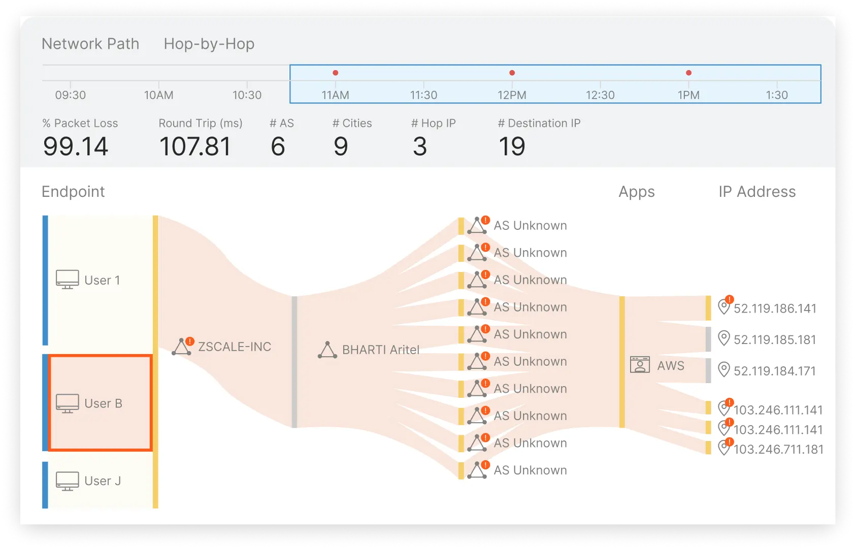 Network Experience | Catchpoint Internet Performance Monitoring